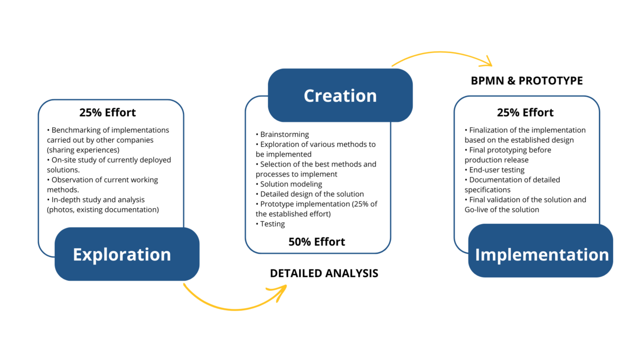 ERP Implementation | Sword Technologies